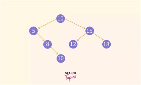 Binary Search Tree BST Scaler Blog