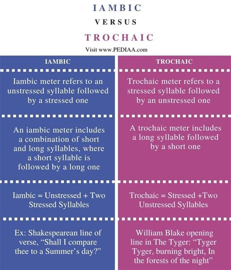 What Is The Difference Between Iambic And Trochaic Pediaacom