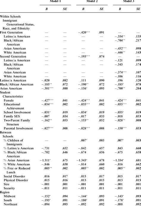 Hierarchical Linear Model Effects And Standard Errors For School