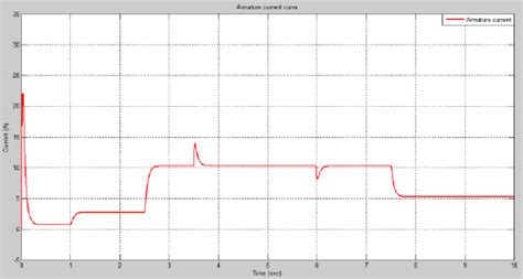 Simulink Model Of Close Loop Speed Control Download Scientific Diagram