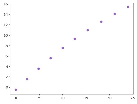 Sorting Sort Rows Of Curve Shaped Data In Python Stack Overflow