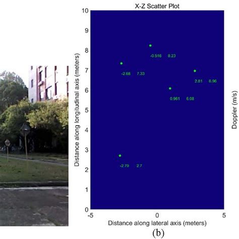 The Multiple Target Detection Result Of The Fmcw Radar A The Radar Download Scientific