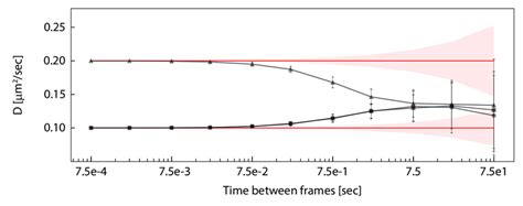 fig s3 effect of tumbling on measured translational diffusion