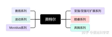 23年还看不懂cpu型号？intel Cpu型号解析。 知乎