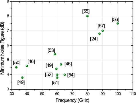 Measured Minimum Noise Figure Of The Recent Published Millimeter Wave