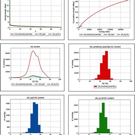 basic statistics of raw and trimmed data quality analysis using fastq