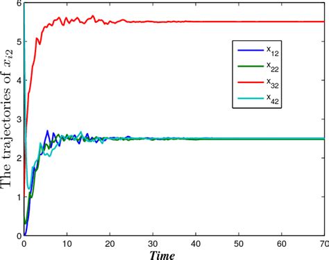 Figure 2 From Distributed Event Triggered Algorithm For Optimal