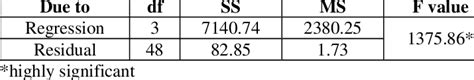 ANOVA Table Of Multiple Regression Analysis Download Scientific Diagram