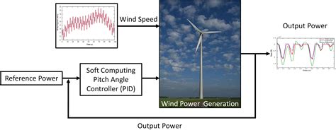 Energies Free Full Text Hybrid Pitch Angle Controller Approaches