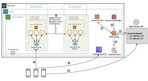 Deploying Dynamic 5g Edge Discovery Architectures With Aws Wavelength