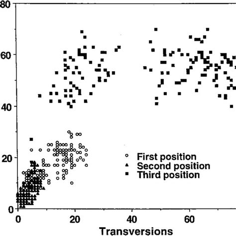 codon speciic plots of observed numbers of transitions versus