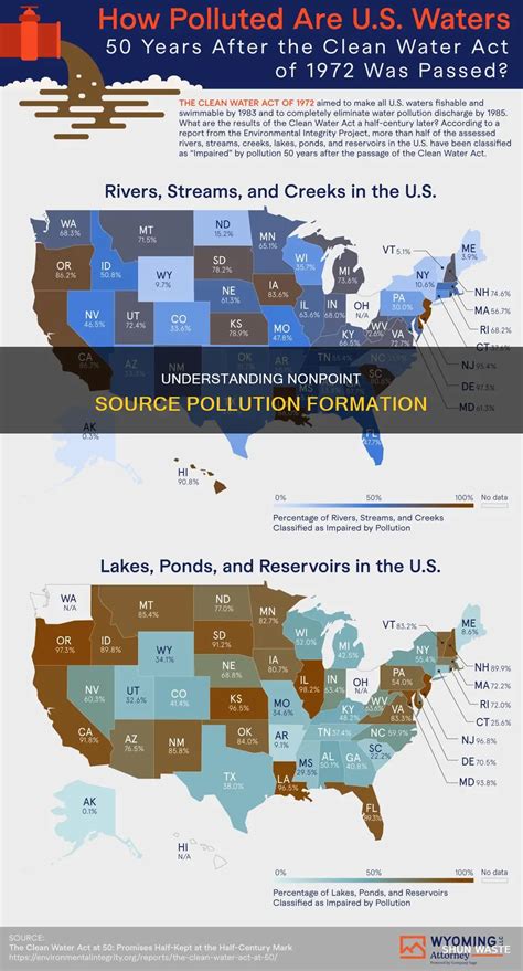 Understanding Nonpoint Source Pollution Formation ShunWaste