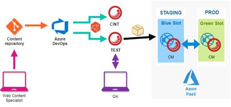 Using Azure Devops For Cicd In Azure Paas Hosted Sitecore Solutions Wunderman Thompson Technology