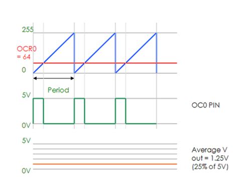 avr pwm dengan timer0 solderingcodes avr pwm dengan timer0