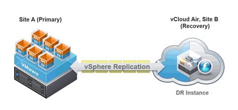 Improvements To Vcloud Air Disaster Recovery As A Service Draas Rvmware