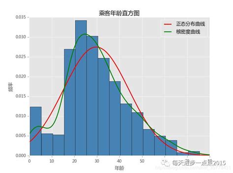 Python Matplotlib 直方图 Csdn博客