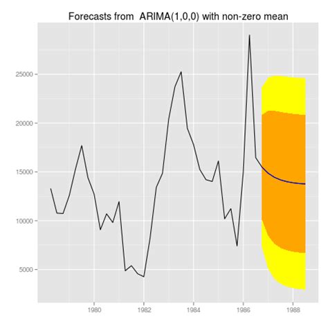 Autoplot Graphical Methods With Ggplot2 Method Letter To My Babe Graphic