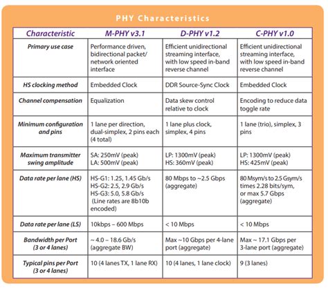 MIPI CSI 接口定义与协议层介绍 Andy Lee s Blog