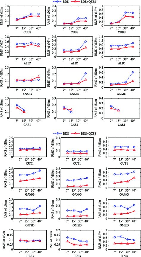 Rms Comparison Between Bds And Bds Qzss Modes Of De Dn And Du For