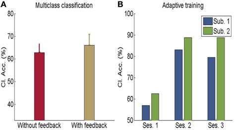 A Classification Accuracy For Multi Class Emotion Data Happy Sad