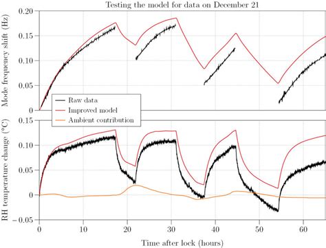 Testing The Tuned Model With The December Lock Data The Black Line Is Download Scientific