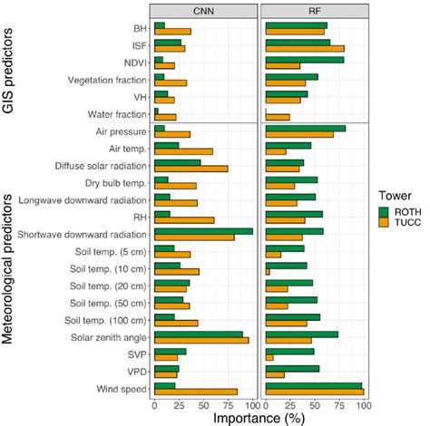 4 Relative Variable Importance Revealed By Models The Met And Gis