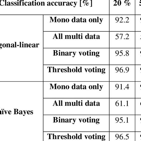 Classification Accuracy As A Function Of The Training Set Size For Download Table