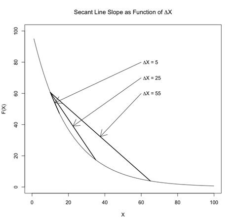 Derivative As Secant Lines Download Scientific Diagram