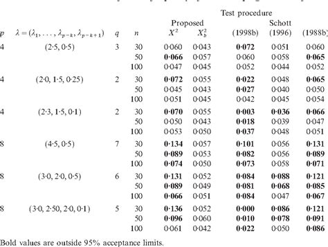 Table 1 From Principal Component Models For Correlation Matrices Semantic Scholar