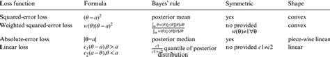 Common Loss Functions Their Mathematical Formula Bayes Rule And