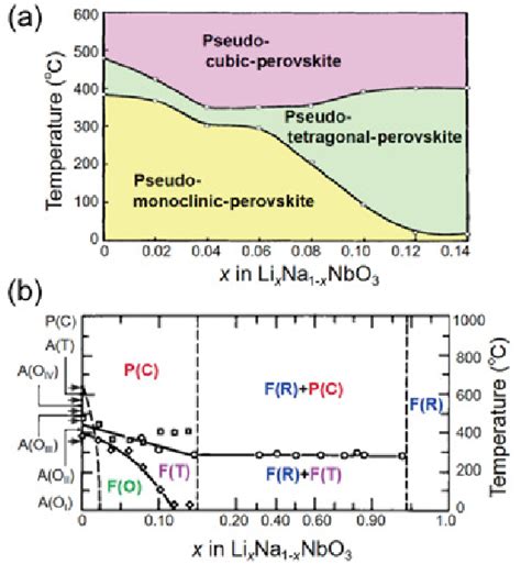 Phase Diagrams Of Lnn Proposed By A Nitta And B Henson Et Al Download Scientific Diagram