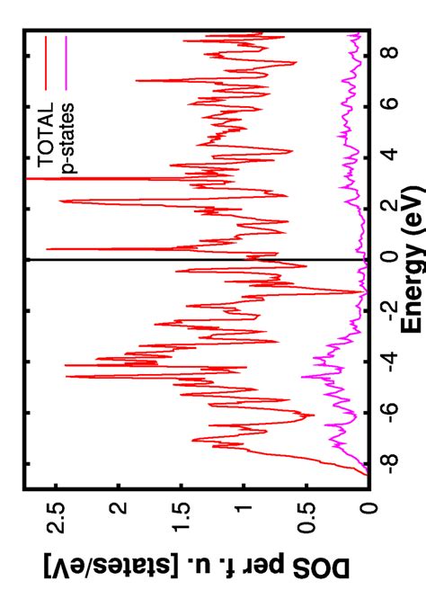 Dos Of The Wp By Using The Experimental Lattice Constants And The