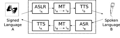 Figure 41 From Automatic Sign Language Recognition From Video Corpora To Gloss Sentences