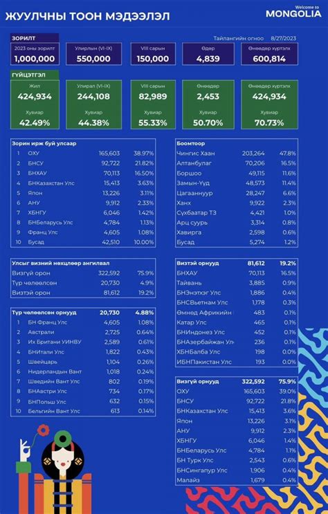 Манай улсад өнөөдрийн байдлаар 600 мянга гаруй жуулчин иржээ