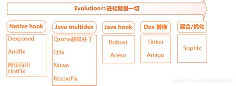 Android的热修复技术 阿里的hotfix试用 阿里云开发者社区