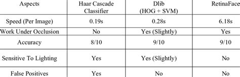 Three Face Detection Algorithms Were Compared Download Scientific