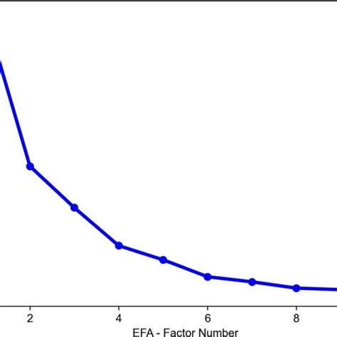 A Scree Plot Of Eigenvalues For The Efa Factors Download Scientific