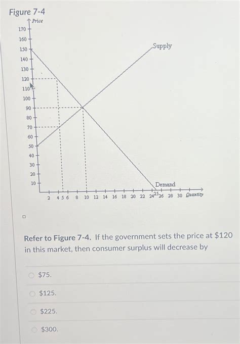 Solved Figure 7 4ㅁrefer To Figure 7 4 ﻿if The Government