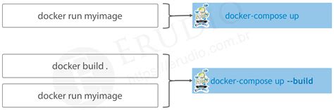 O Que é O Docker Compose Erudio