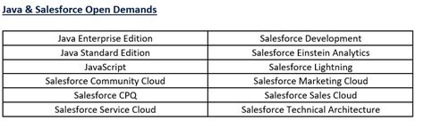 Bibekananda Bibek Mohanty On Linkedin Java Javascript Salesforce Einsteinanalytics