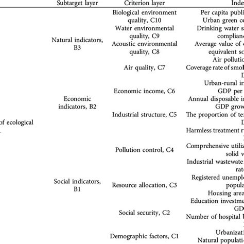 E Analytic Hierarchy Process Model Of Urban Ecological Environment Download Scientific Diagram