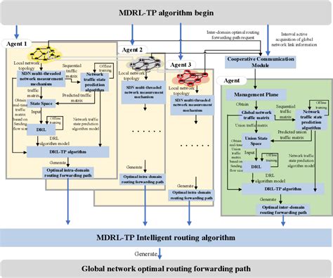 Figure 1 From A New Intelligent Cross Domain Routing Method In Sdn Based On A Proposed