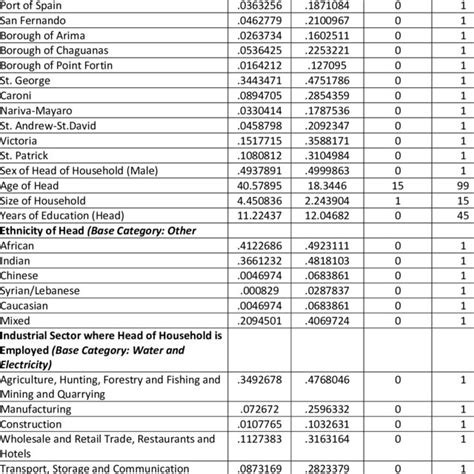 Summary Statistics Of Explanatory Variables Used In The Model