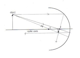 Physics 4C Eperalta Experiment 9 Concave And Convex Mirrors