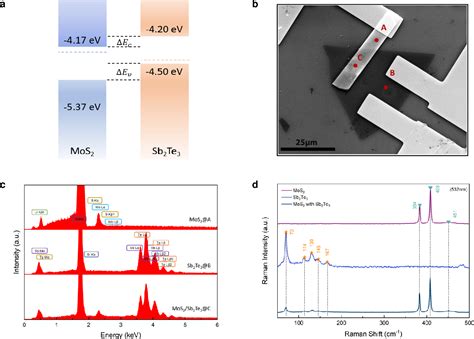 Figure 2 From Self Powered Broadband Photodetector Based On Mos2 Sb2te3 Heterojunctions A