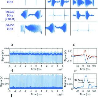 Compression Of The CC Trace A CC Traces Measured For Different Values Download Scientific