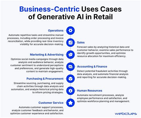 Generative Ai In Retail Transforming Customer Experiences And Business Efficiency