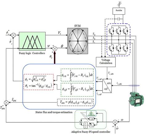 Direct Torque Control Strategies Of Induction Machine Comparative