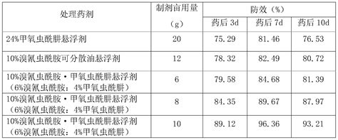 Methoxyfenozide Cyantraniliprole Containing Insecticidal Composition Eureka Patsnap