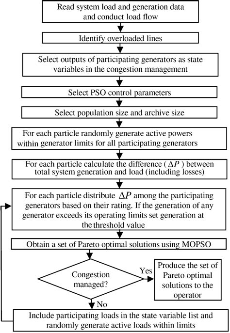 Congestion Management Flow Chart Download Scientific Diagram